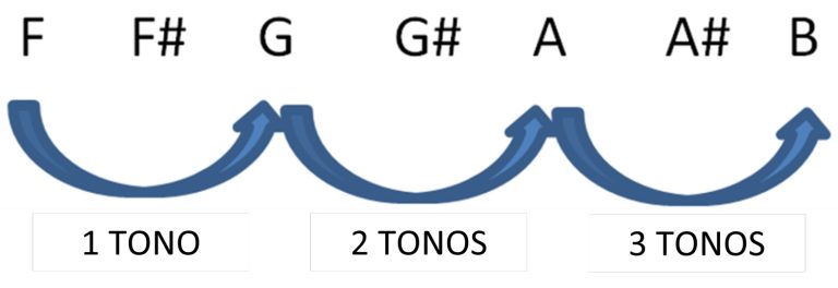 Tritono – Definición – Teoria Sencilla