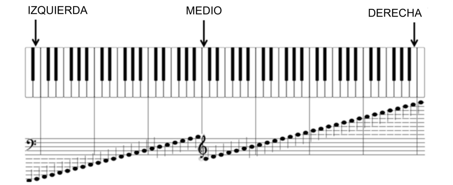Notas de Teclado y Piano - Teoria Sencilla